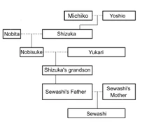 Minamoto Family | Doraemon Wiki | Fandom