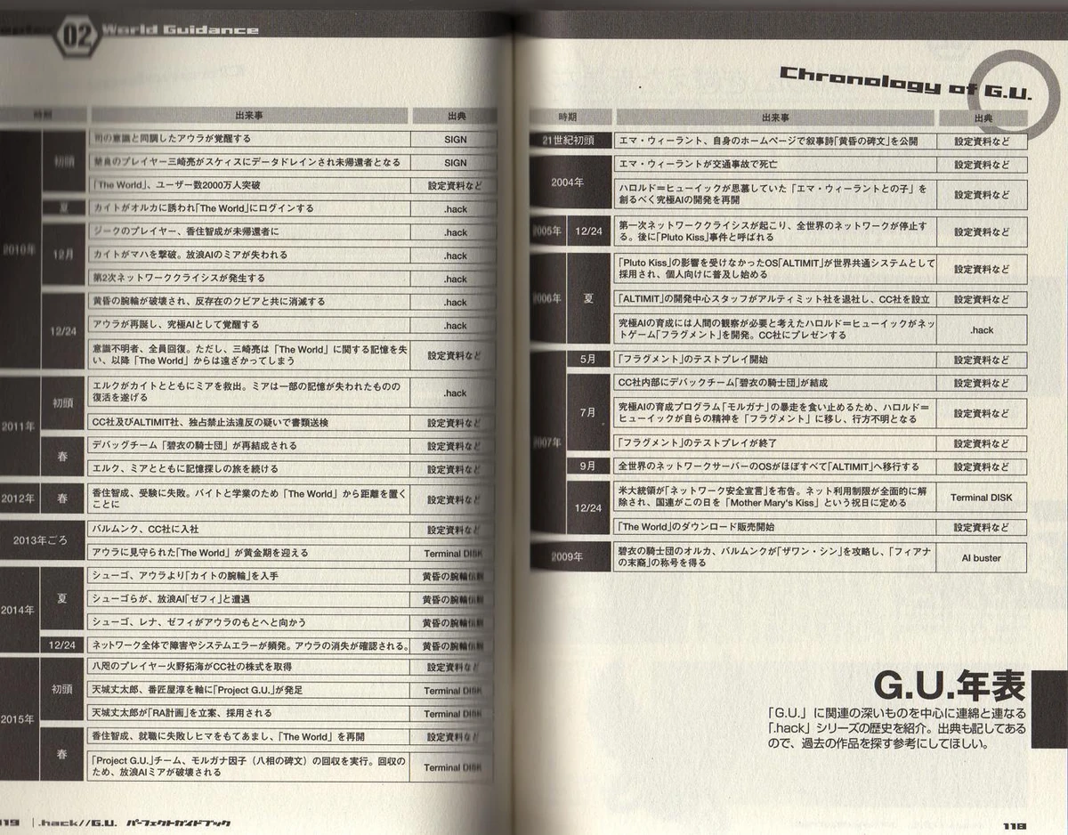Talk:Timeline of the .hack series | .hack//Wiki | Fandom