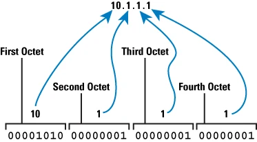 IPv4 | Description of the World Wiki | Fandom