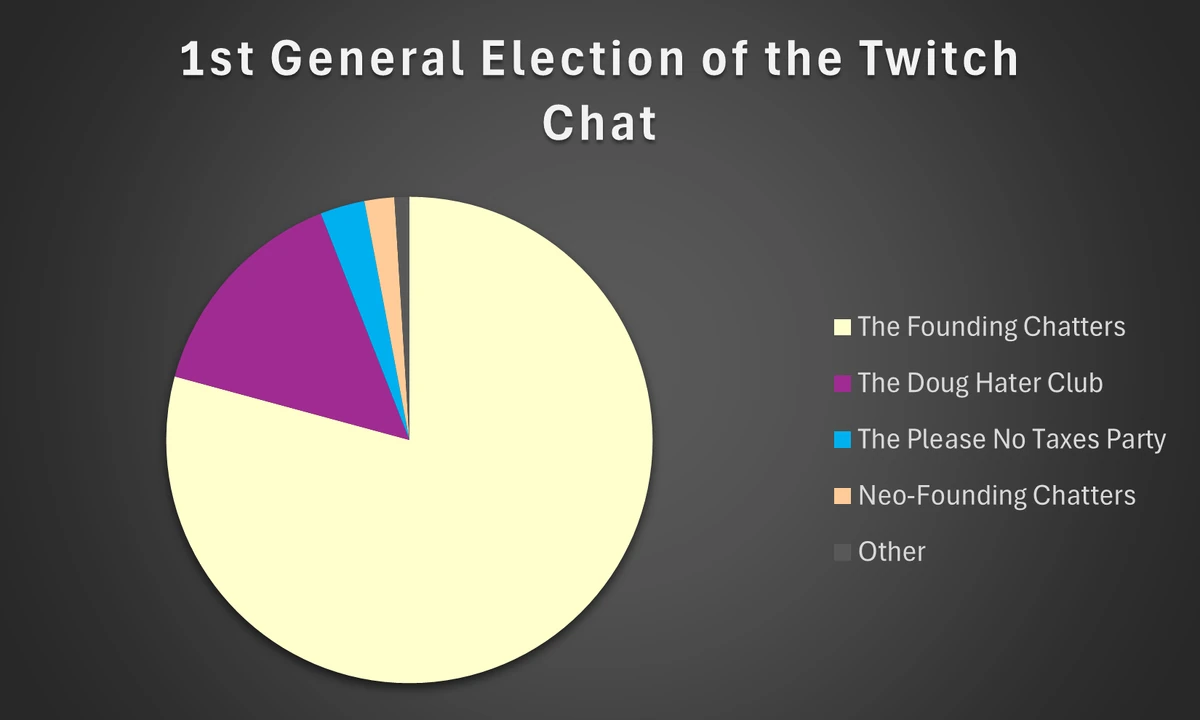 The General Elections of the Twitch Chat | Doug Saga Wiki | Fandom
