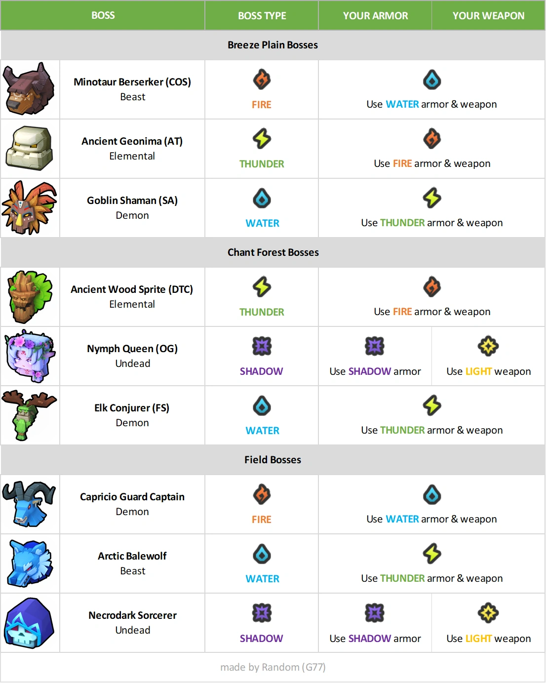 Bosses | Dragon and Home Wiki | Fandom