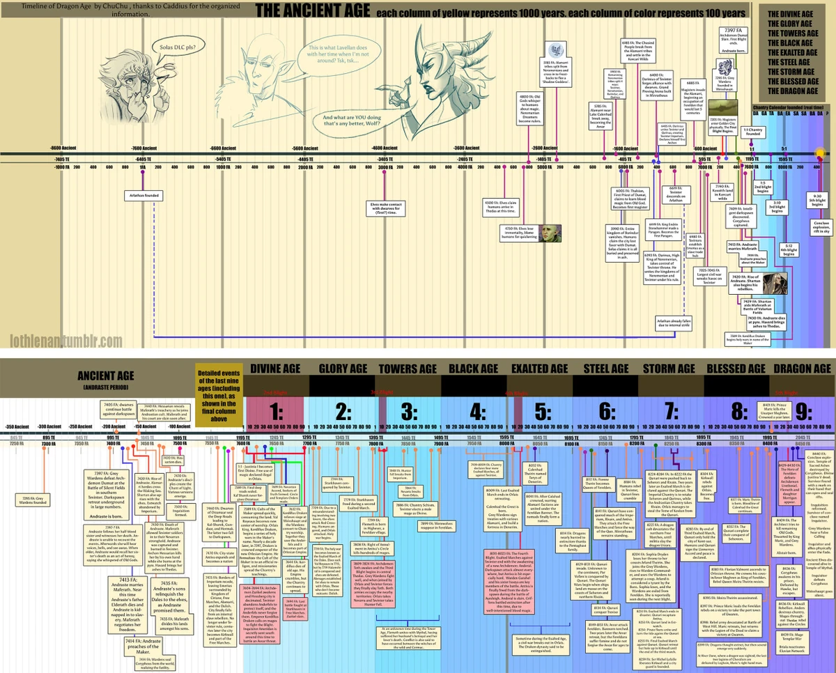 Forum:Date Structure | Dragon Age Wiki | Fandom