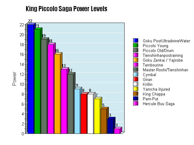 Dbgt Power Levels Chart
