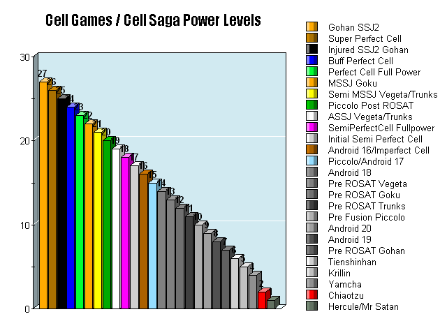 Dbgt Power Levels Chart