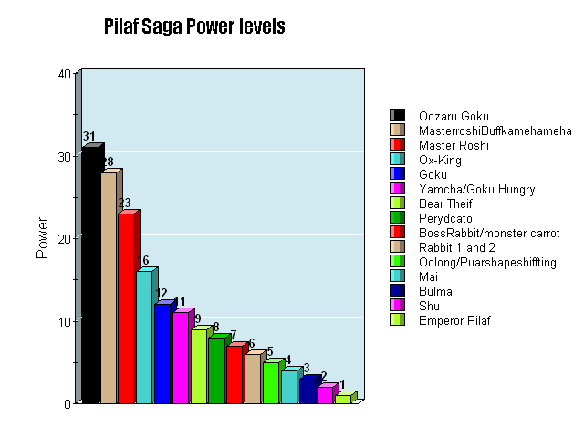 Dbgt Power Levels Chart