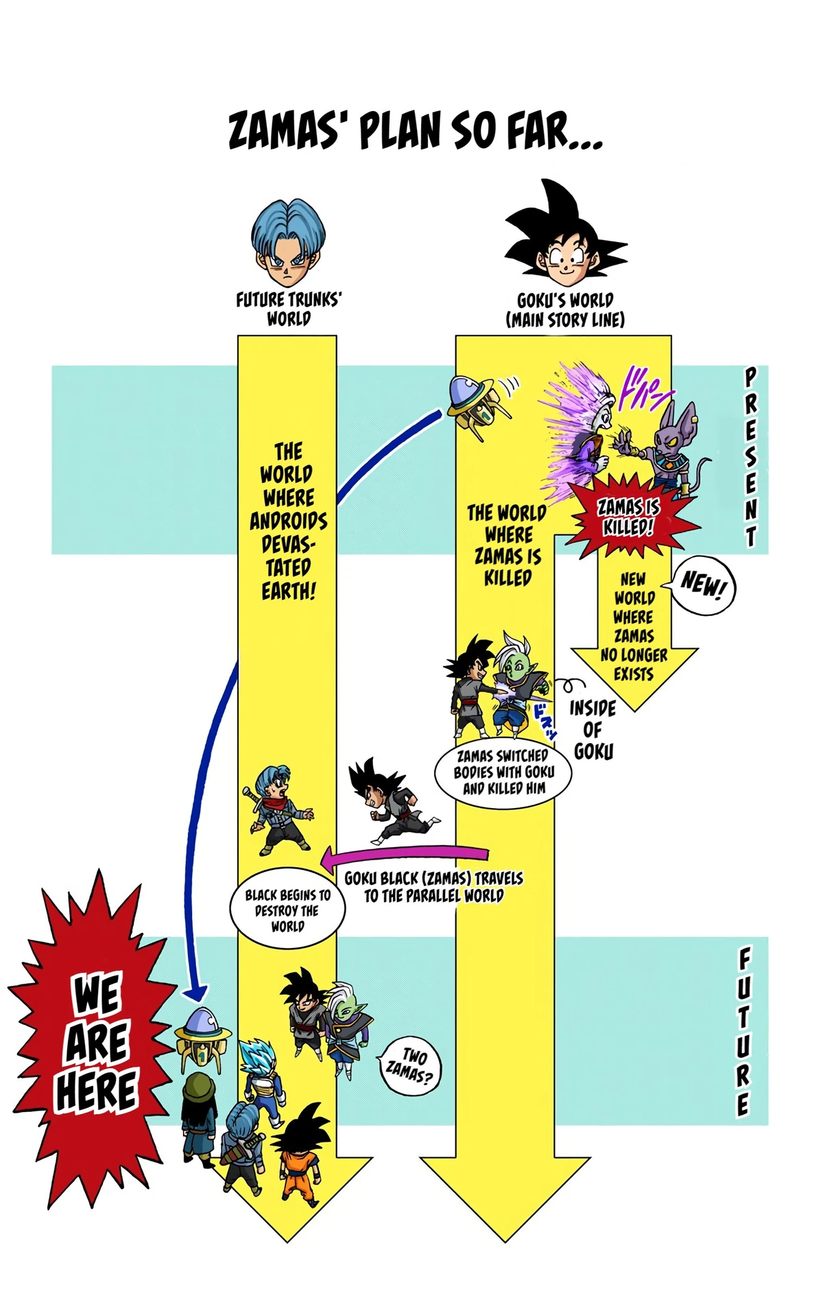 yamcha future timeline