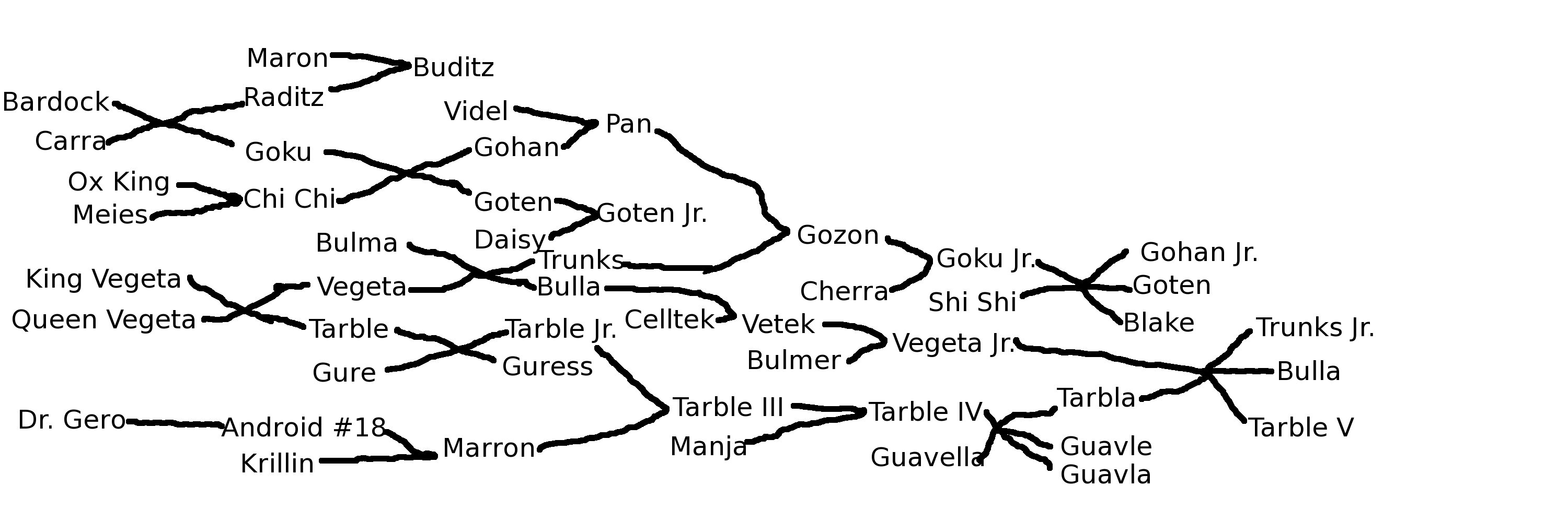 Gokus Full Family Tree
