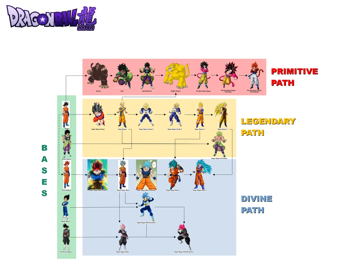 Saiyan Forms | Dragon Ball Hyper (Series) Wiki | Fandom