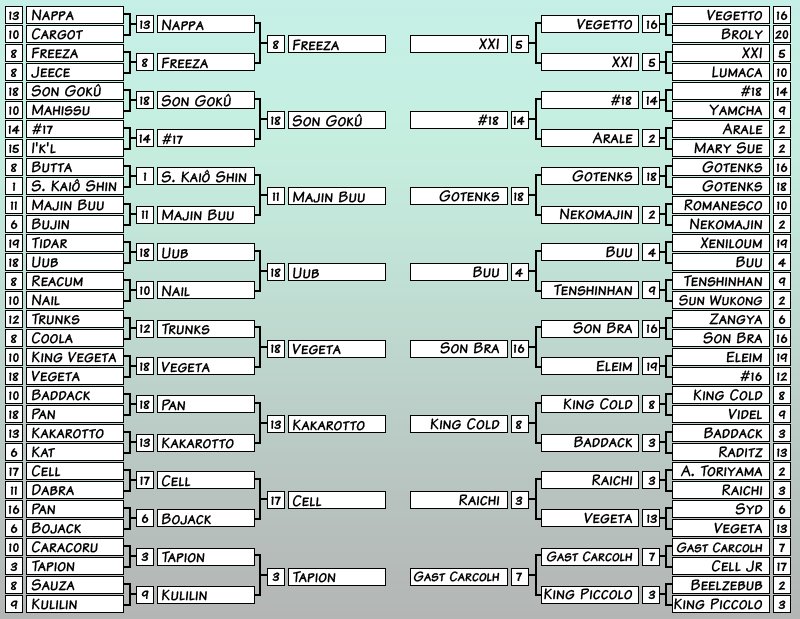 Forum:Tournament Predictions | Dragon Ball Multiverse Wiki | Fandom