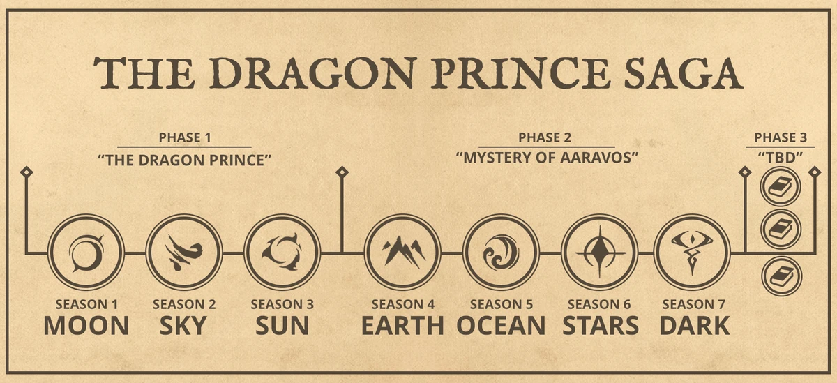 Episode Guide | The Dragon Prince Wiki | Fandom