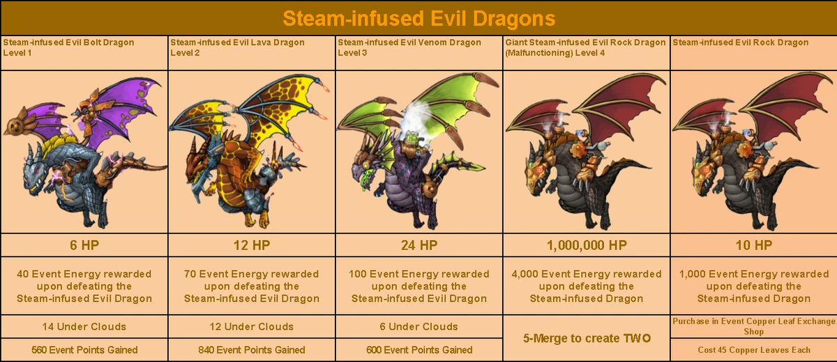 Steam-infused Evil Dragons | Dragons & Elfs Wiki | Fandom