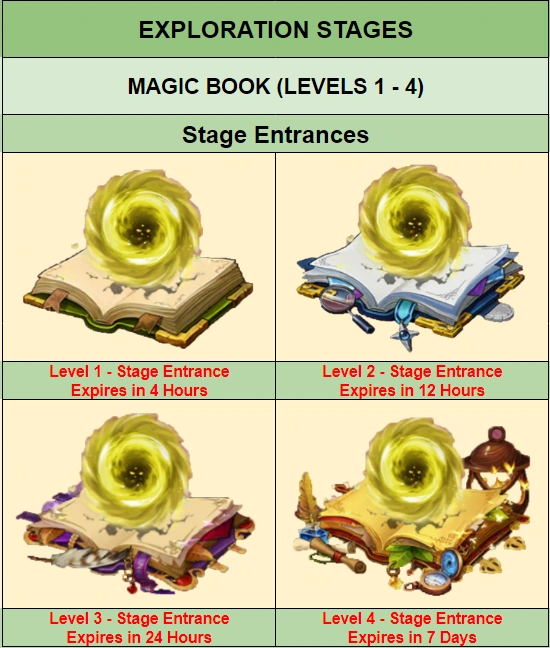 Exploration Stages | Dragons & Elfs Wiki | Fandom