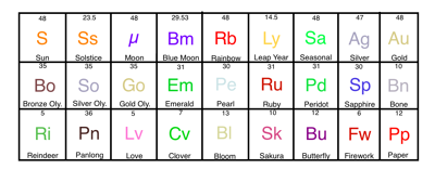 User blog:Frost786™/The Periodic Table of Dragons | DragonVale Wiki ...