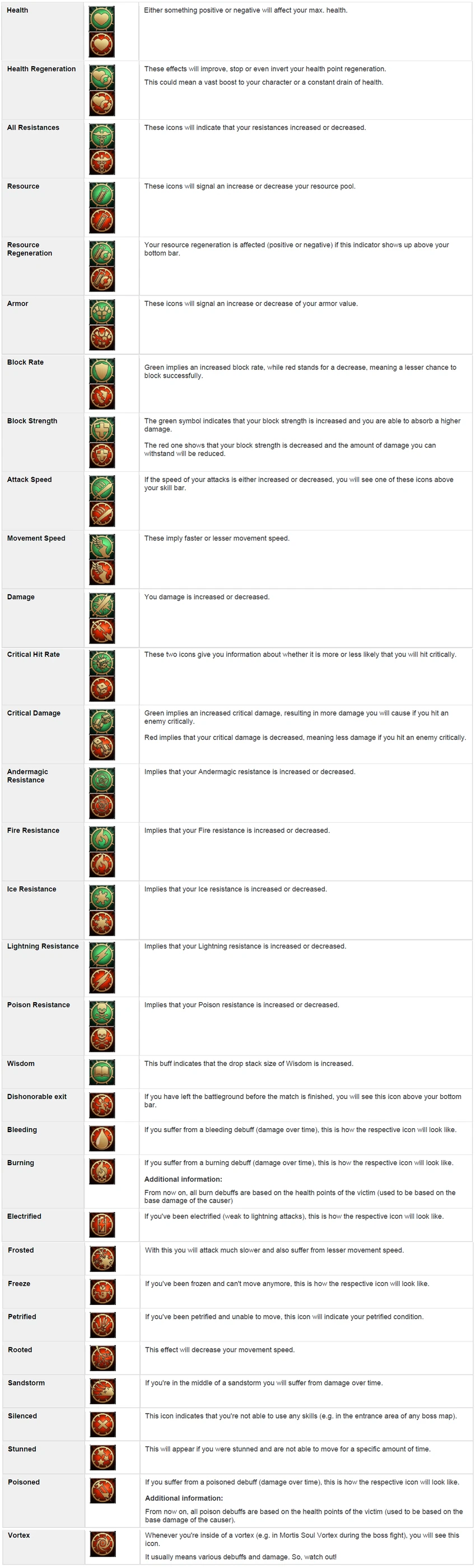 Buff/Debuff Effects | Drakensang Online Wiki | Fandom
