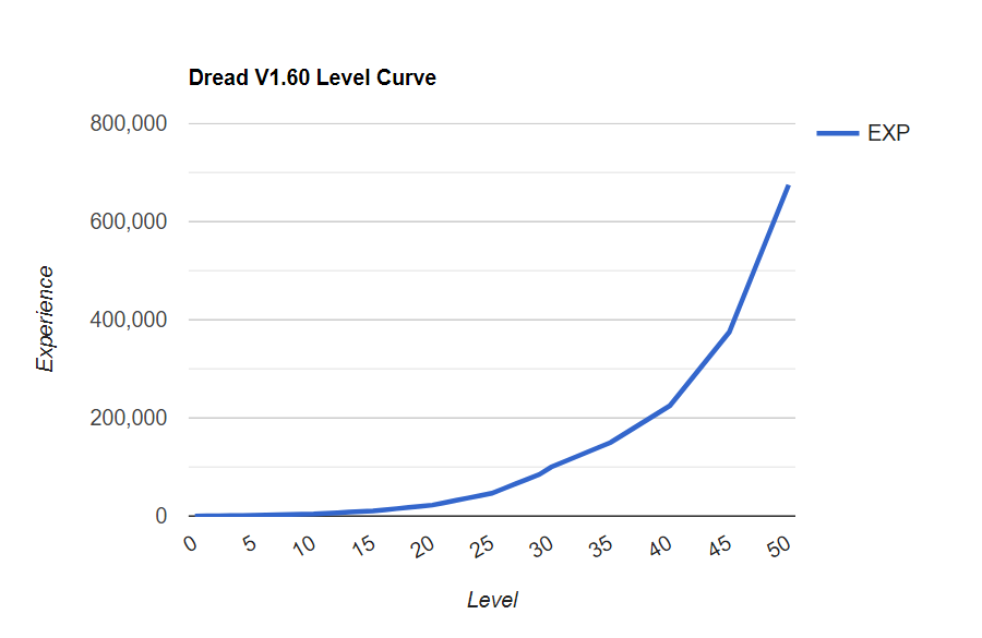 Ranks | Dread Wiki | Fandom