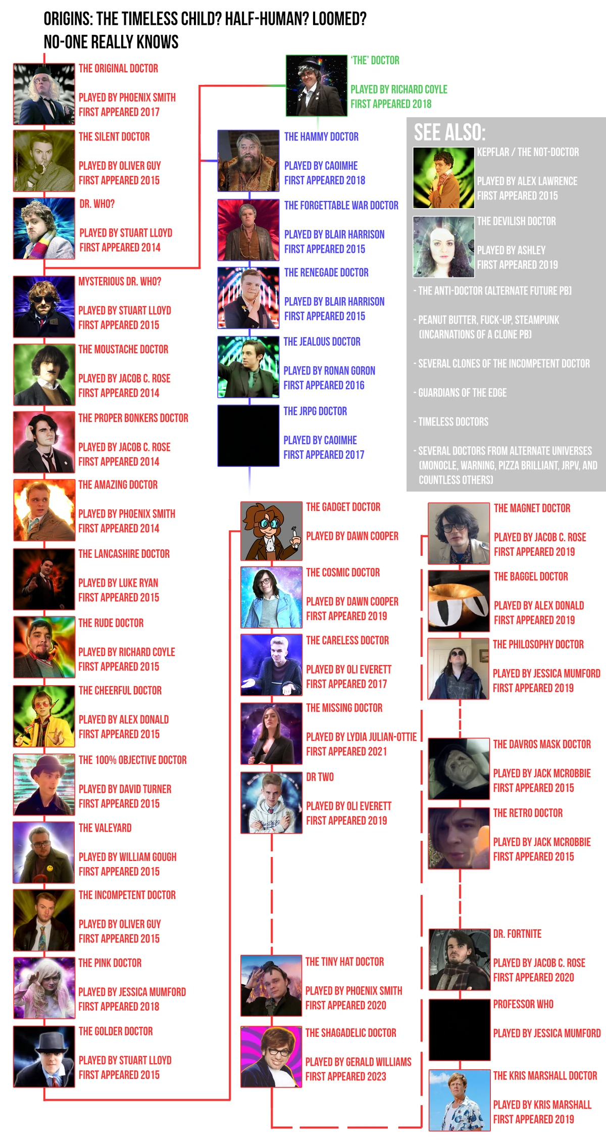 Category:Doctors | Too Many Doctor Who's Wiki | Fandom