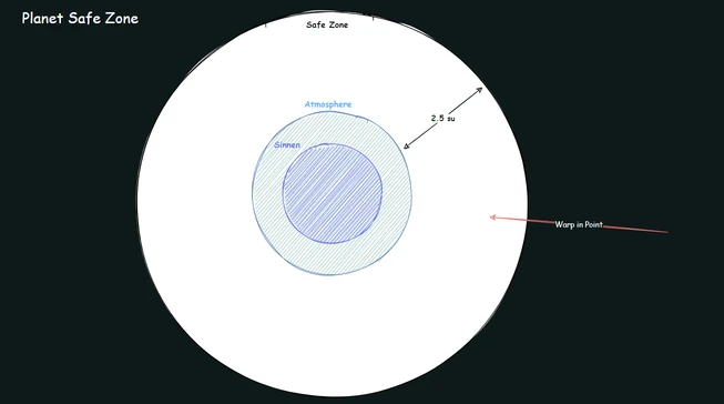 Safe zone - Official Dual Universe Wiki