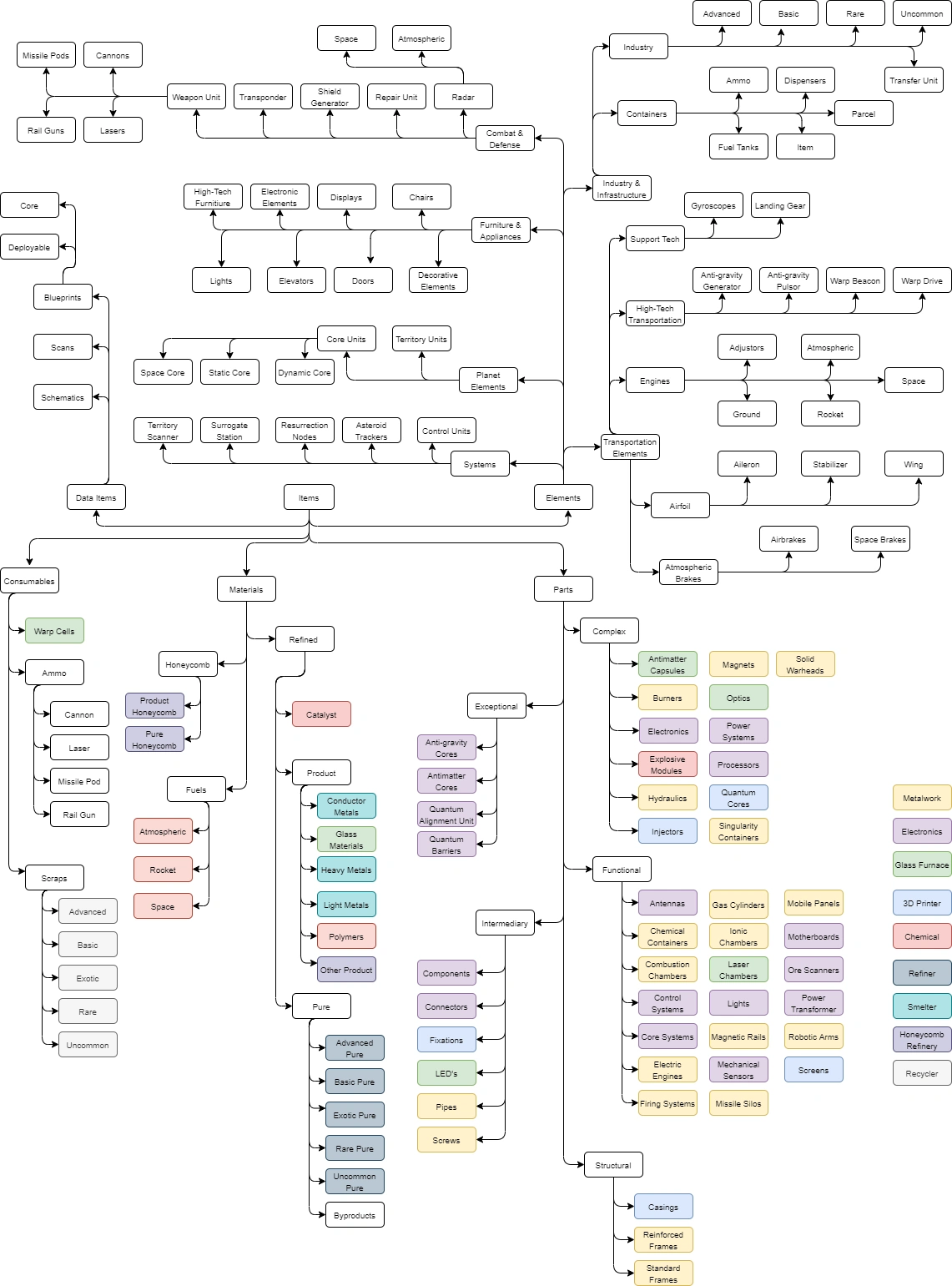 Materials, Parts and Elements - Official Dual Universe Wiki