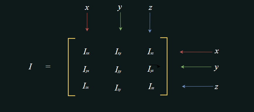 Inertia Matrix - Official Dual Universe Wiki