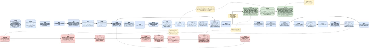 Timeline | The Dundaxian Codex Wiki | Fandom