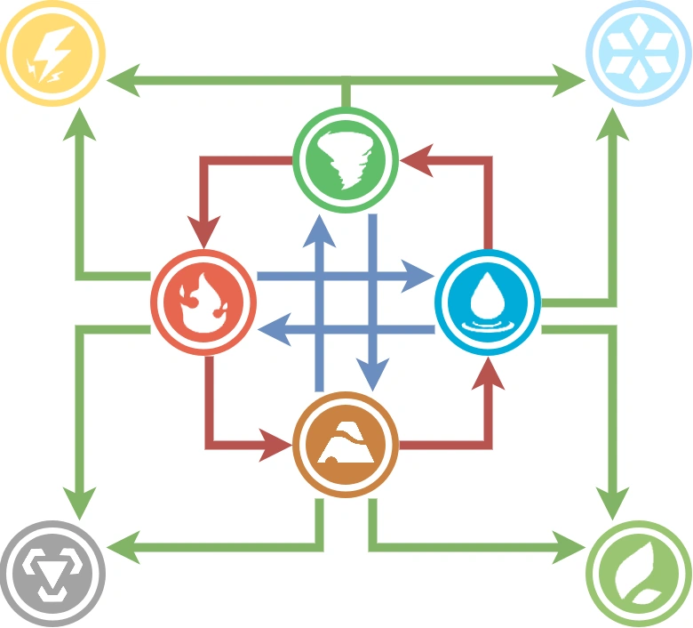 Types | Dungeon Explorer Wiki | Fandom