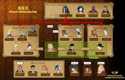 Character Relationships | Gankutsuou Wiki | Fandom