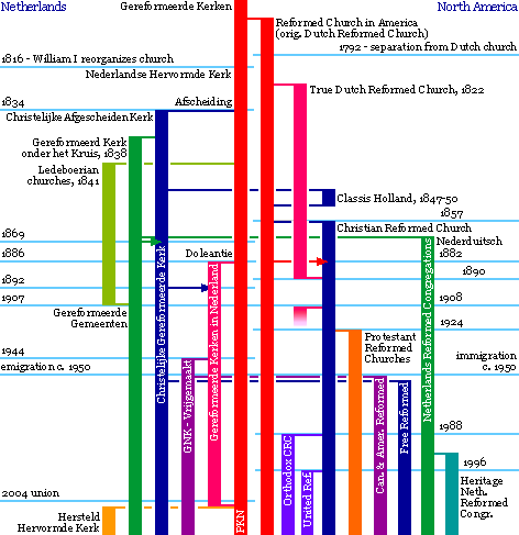Dutch Reformed Timeline | Dutch Reformed Wiki | Fandom