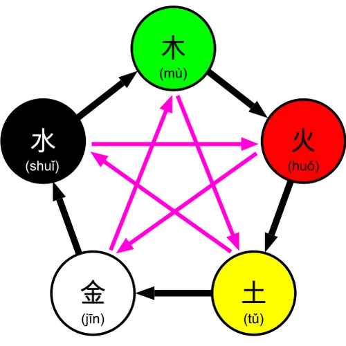 Five Element Symbols