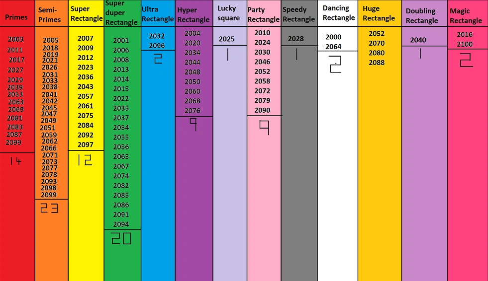 All yearblock 2000-2100 with number of factors | Fandom