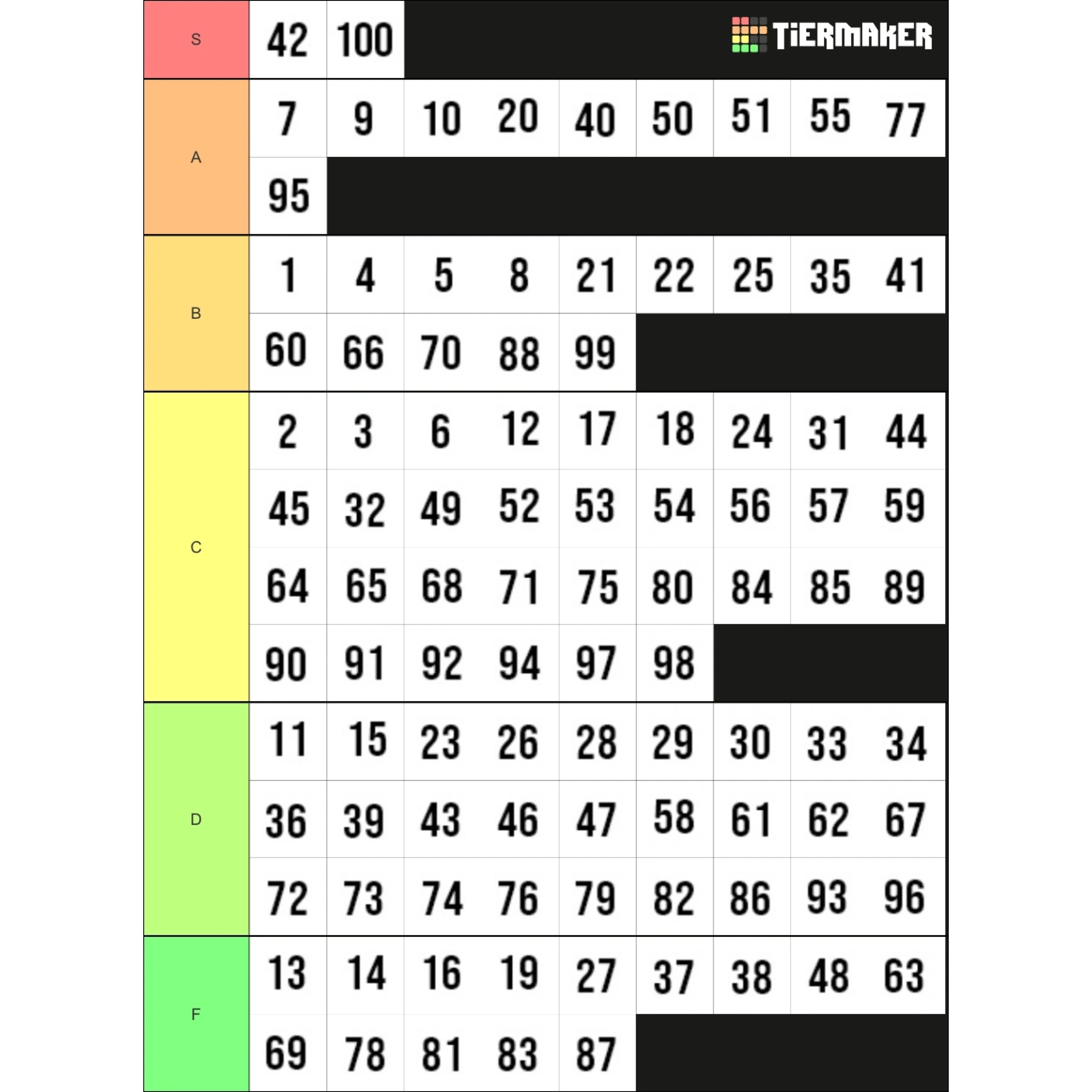 numbers tierlist | Fandom