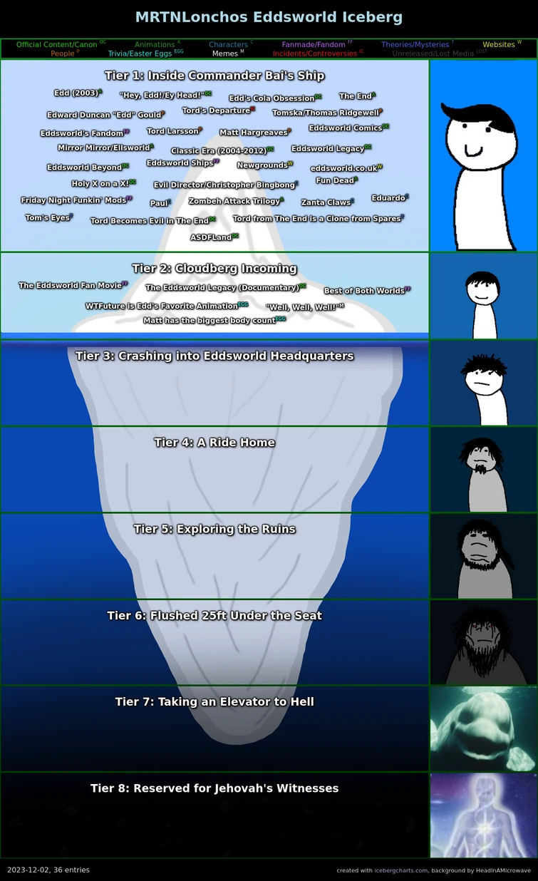 Making an iceberg right now, what should i add? | Fandom