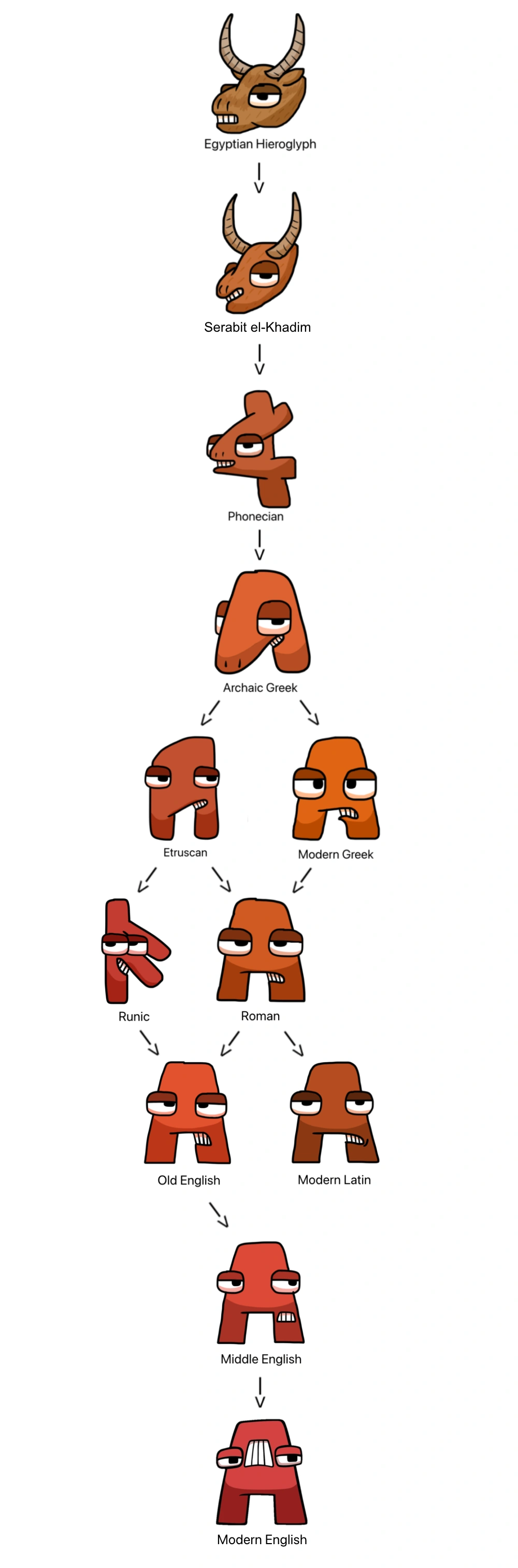 Made my own version of the alphabet lore evolution cuz why not | Fandom