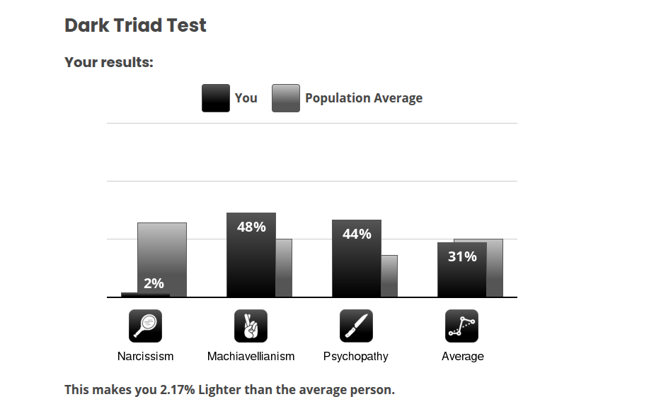 Dark Triad Test | Fandom