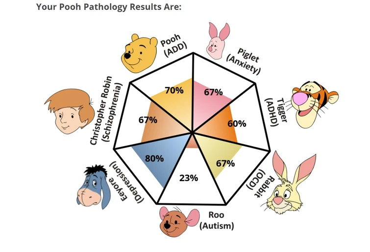 So uh I took the Pooh Pathology quiz and uh | Fandom