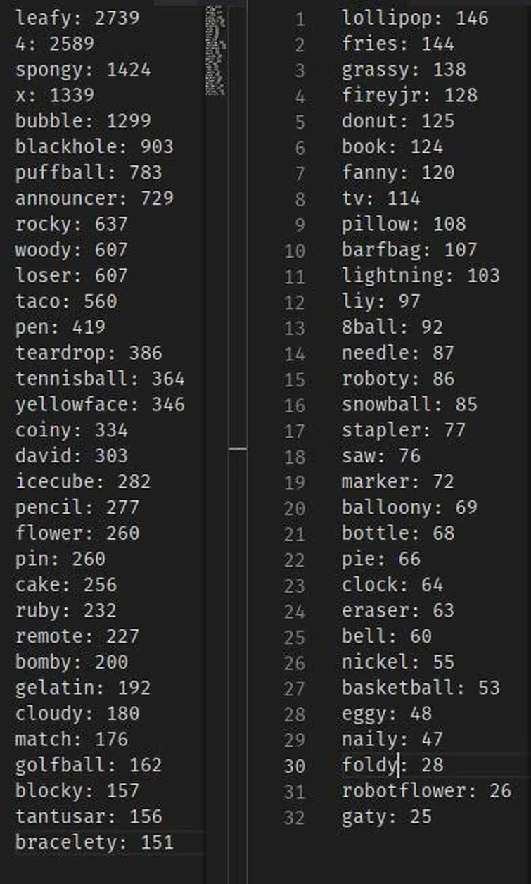 Fun fact: I am responsible for 100 of David’s votes in the BFDI plush ...