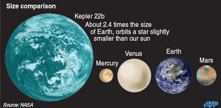 whoa kepler-22b is so big i don't think it's even a rocky planet | Fandom