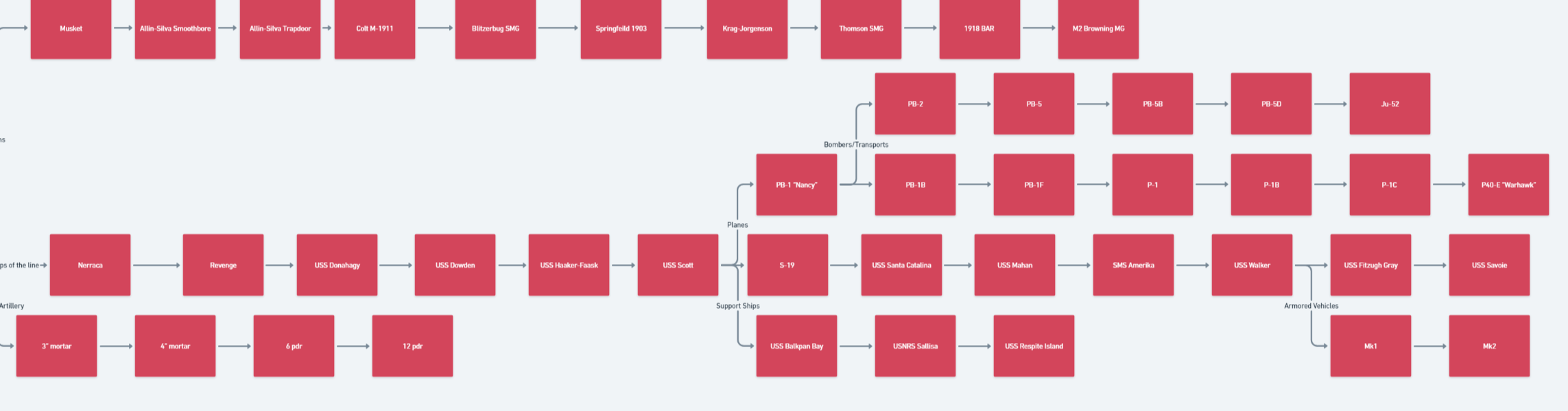 A cool tech tree for the Alliance | Fandom