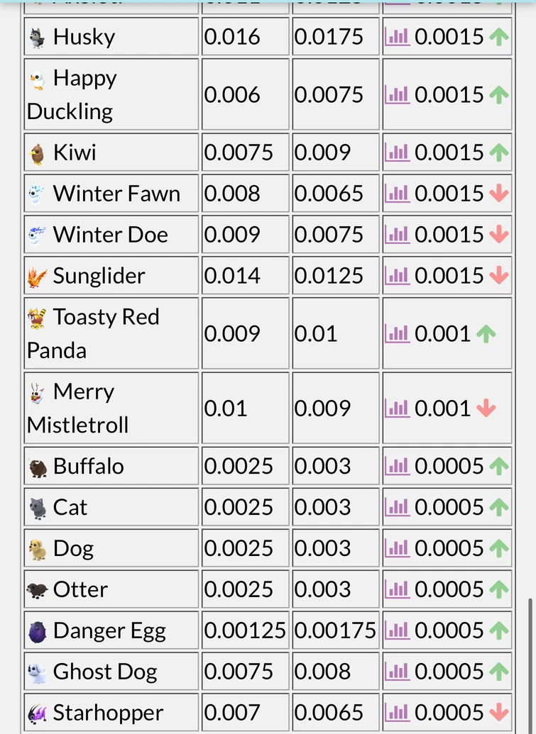 list of pets rising and falling in val from our dear trustworthy gg ...