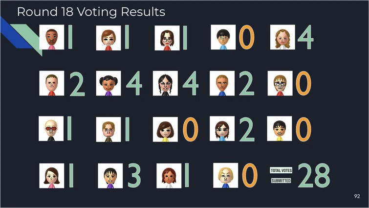 Team Mii Elimination Round 18: 100m Sprint Race 2 Voting Results | Fandom