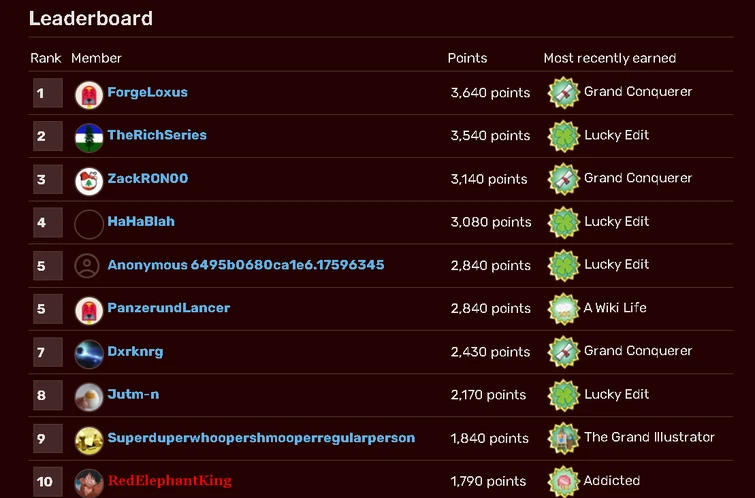 Someone could actually beat out the top 3 in the editing leaderboard. | Fandom