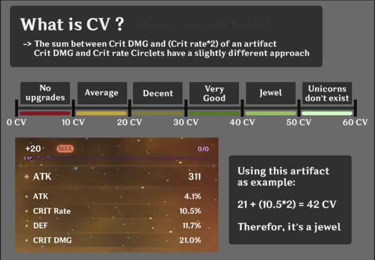 how do you calculate an artifact's crit value | Fandom