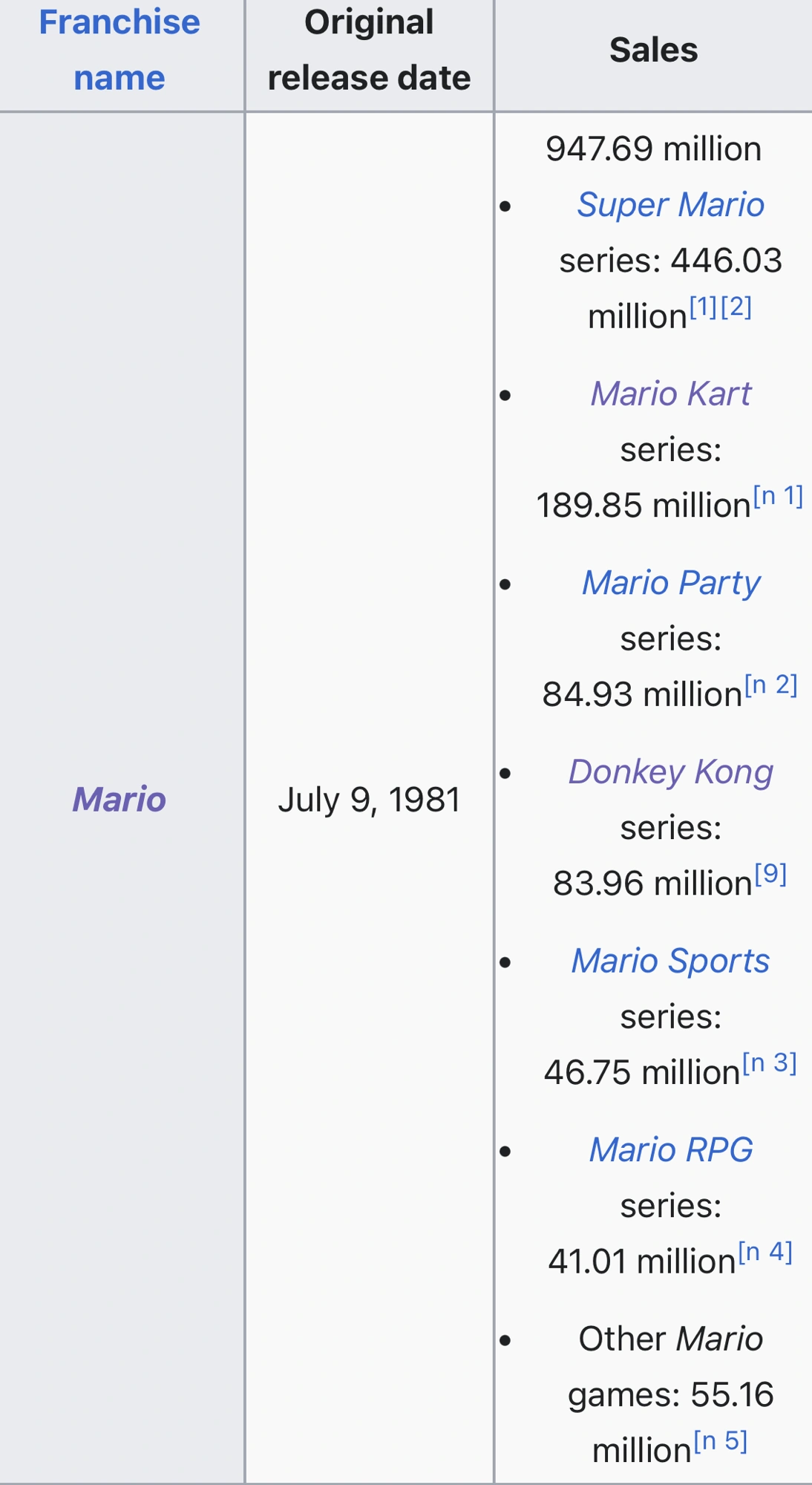 How do feel about the fact that the Mario Franchise is close to ...