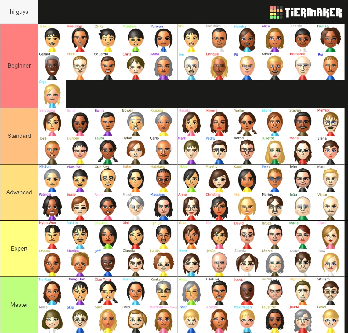What if... the Wii Party U Miis were sorted by their Internal IDs? | Fandom