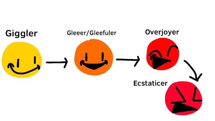 the 4 stages of glaggle happiness :) | Fandom