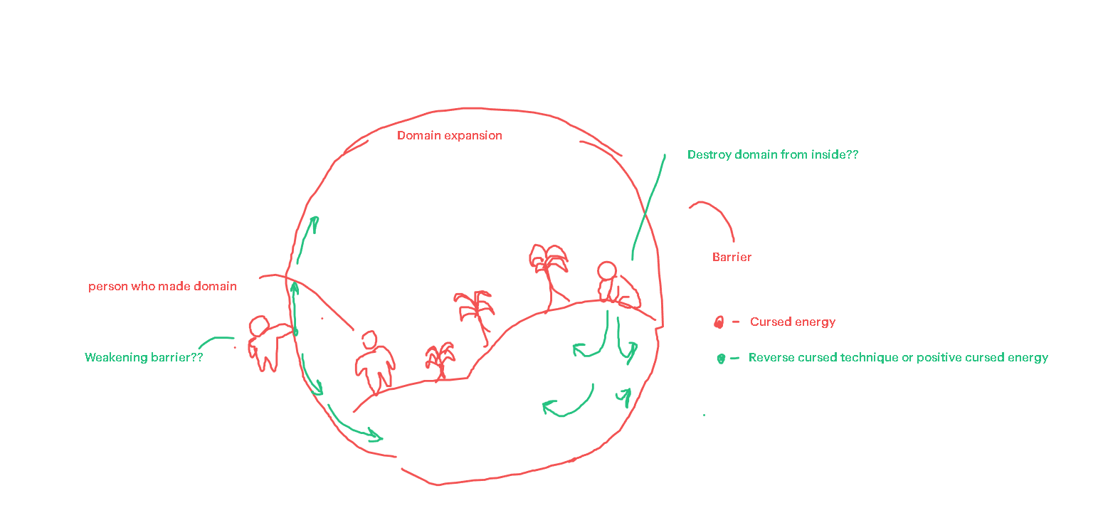 Domain expansion's vs Reverse cursed technique | Fandom