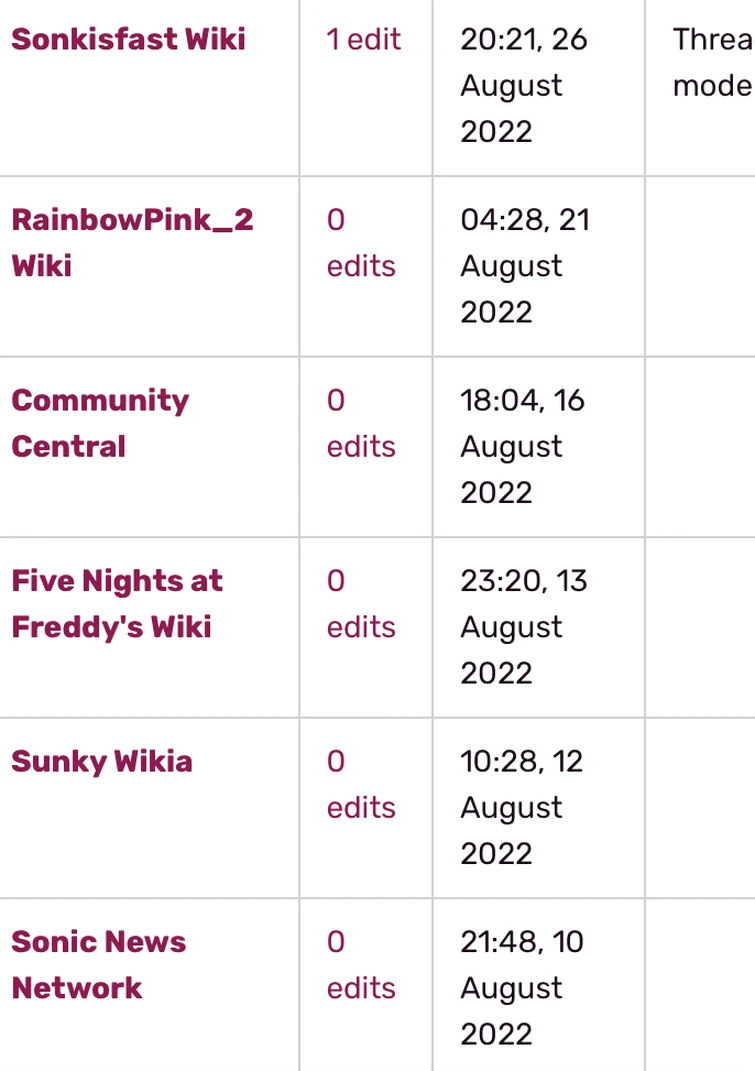 all the wikis i've ever interacted with | Fandom