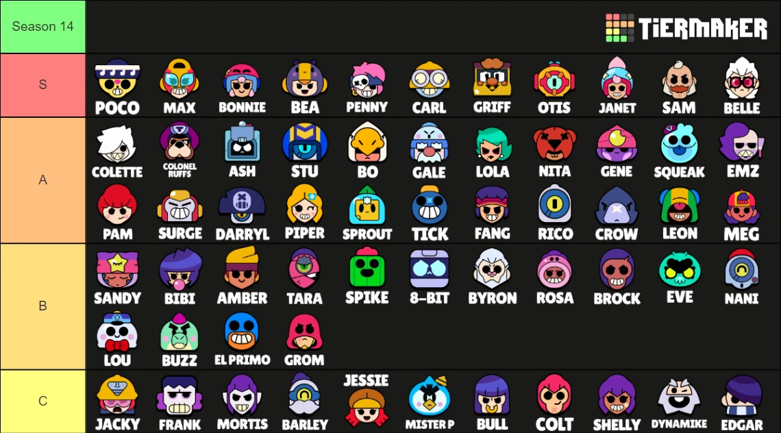 Brawl Stars Season 14 Tierlist - Ladder & Competitive | Fandom