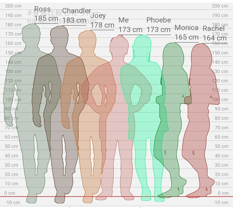 My height difference with the 6 main characters from the show (I'm as ...
