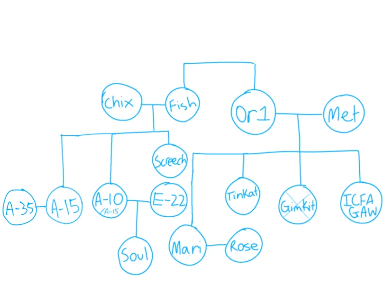 the ir wiki family tree | Fandom