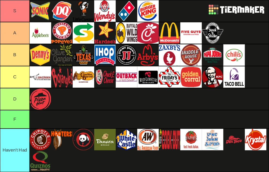 Restaurant tier list | Fandom